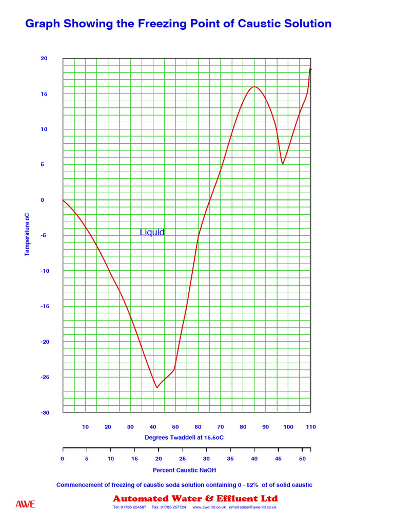 AWE Caustic Freezing Graph | PDF