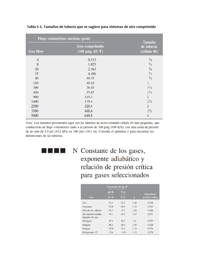 Tablas Unidad 5 Análisis de Fluidos | PDF