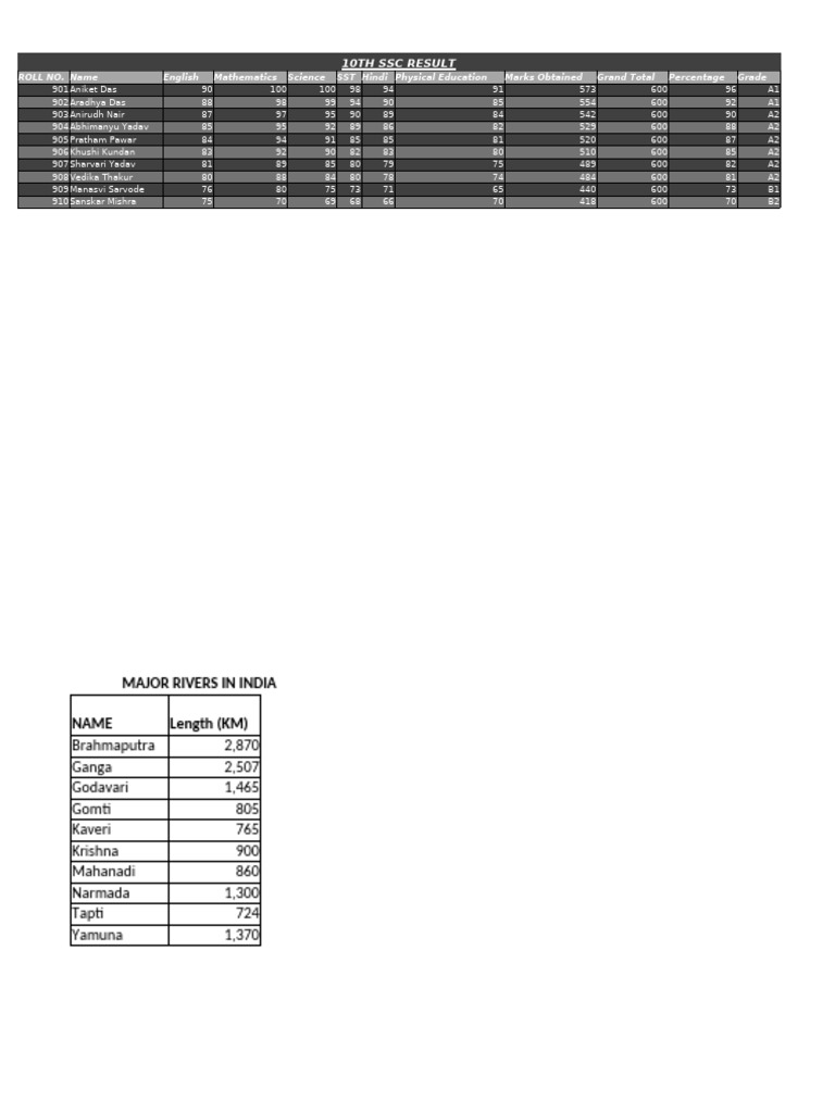 10th SSC Result (Practical) | PDF