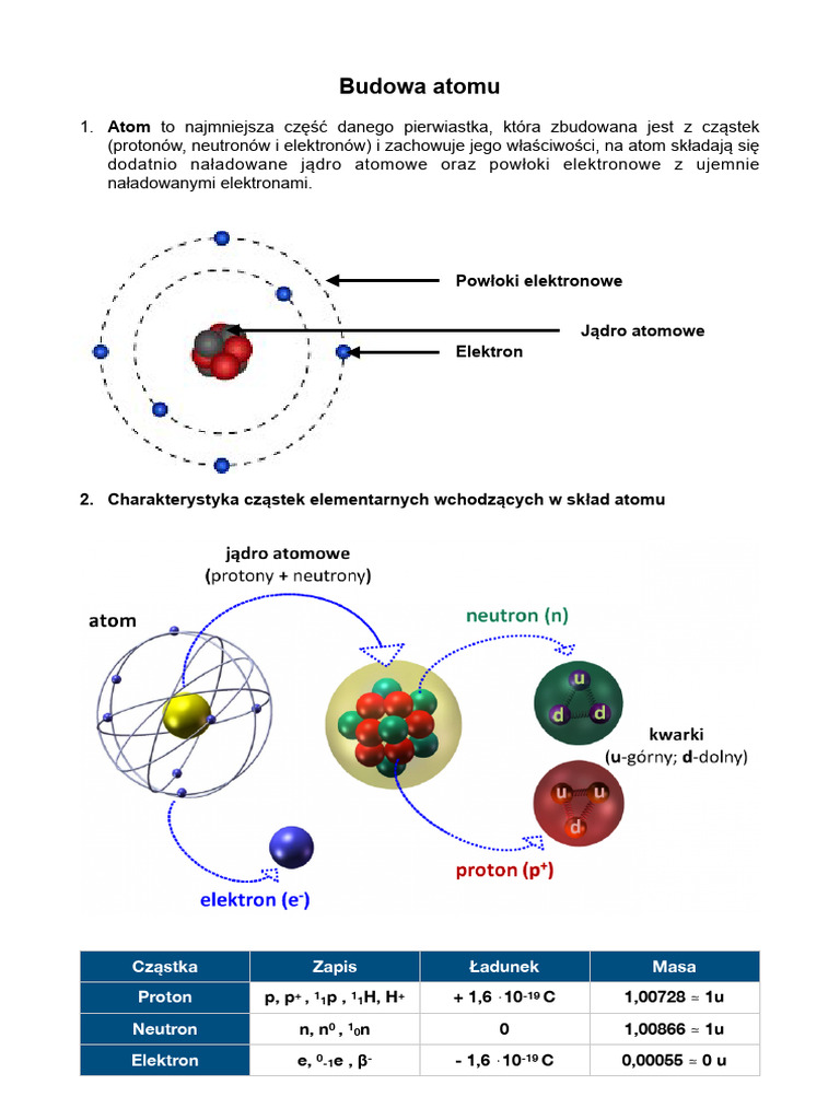 Budowa Atomu | PDF