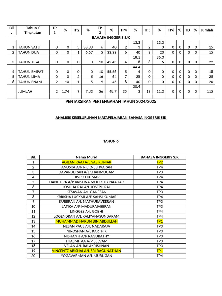 Analisis Bi | PDF | Malaysia | Onomastics