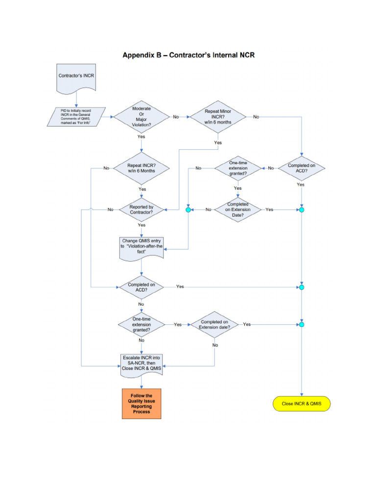 NCR flow chart of armaco | PDF