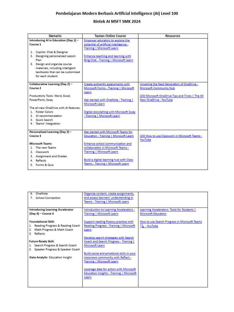 Pembelajaran Modern Berbasis Artificial Intelligence Level 100 ...