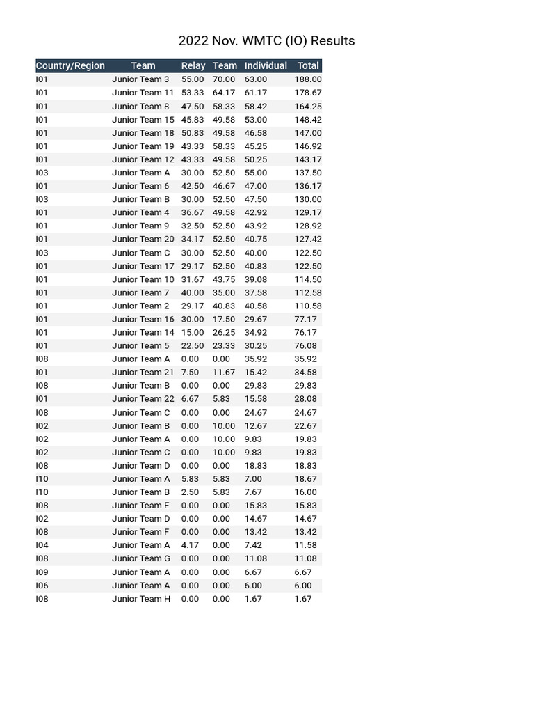 2022 Nov. WMTC (IO) Results | PDF