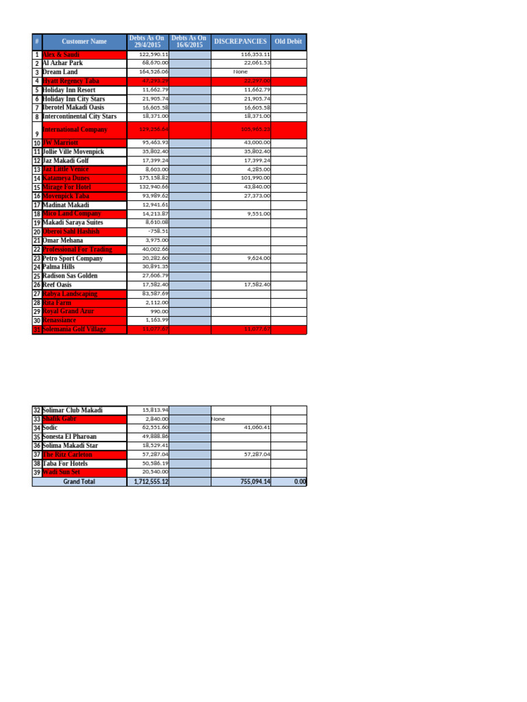 Old Debts Report - Rest | PDF | Hospitality Industry | Hotel