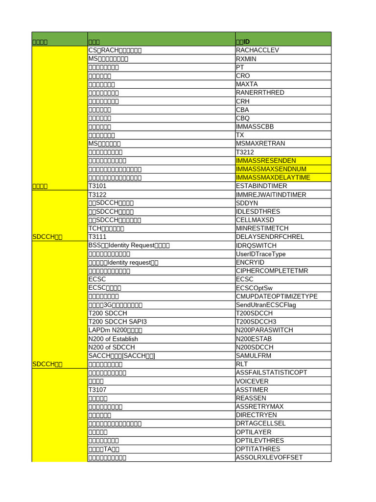 2G CSSR HW Parameter | PDF