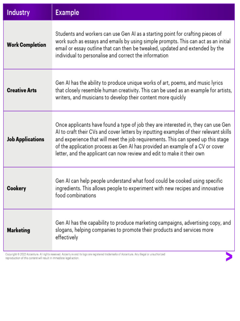 Gen AI Applications Across Industries | PDF