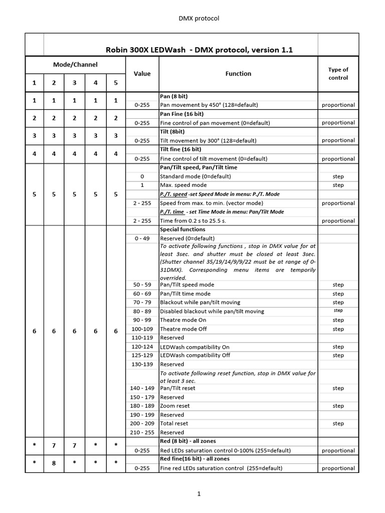 Robin_300X_LEDWash_DMX_charts | PDF | Color | Graphic Design