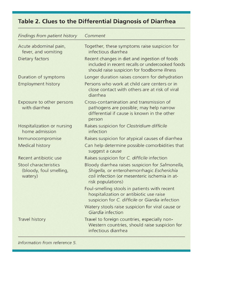Clues to the Differential Diagnosis of Diarrhea | PDF