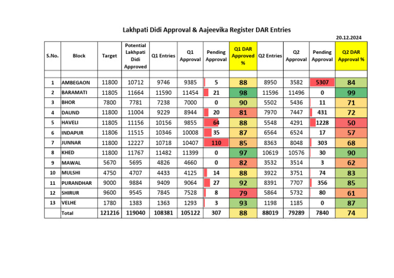 Lakhpati Didi DAR As on 20.12.2024 | PDF