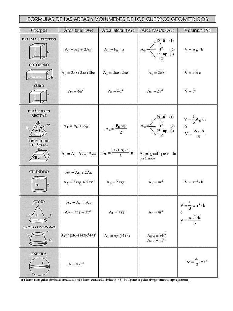 Formulario de Geometria Espacio | PDF