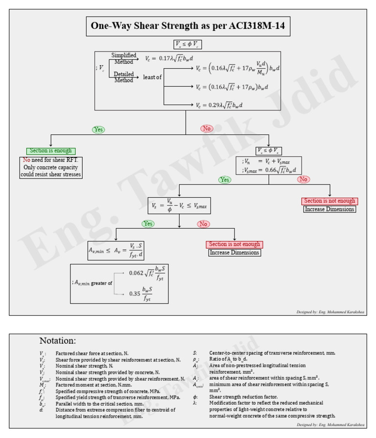 One Way Shear Strength As Per ACI318M 14 Flowchart 1723444441 | PDF ...