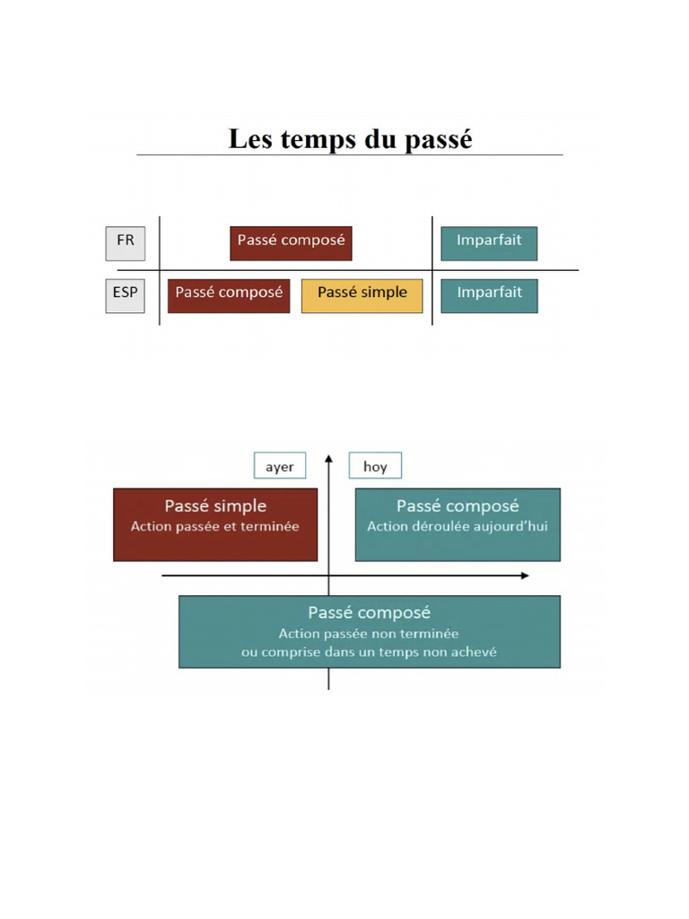 utilisation des temps du passé | PDF