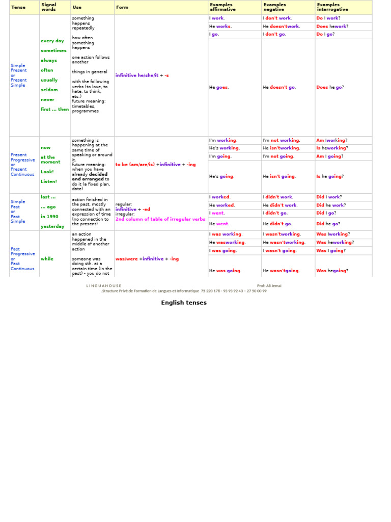 Table of Tenses | PDF | Grammatical Tense | Language Mechanics