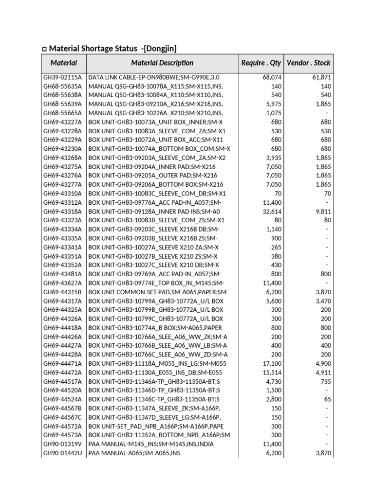 Material Shortage Report - Dongjin | PDF
