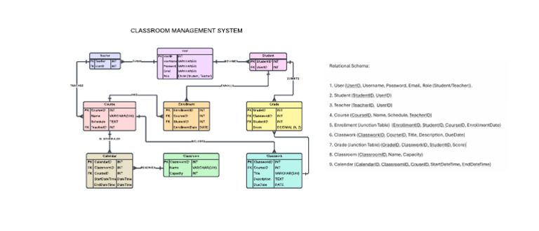 Classroom Management System ERD | PDF | Computer Security | Security