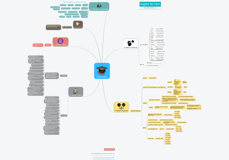 Aprender-Ingles-Mapa-Mental-do-Present-Continuous | PDF