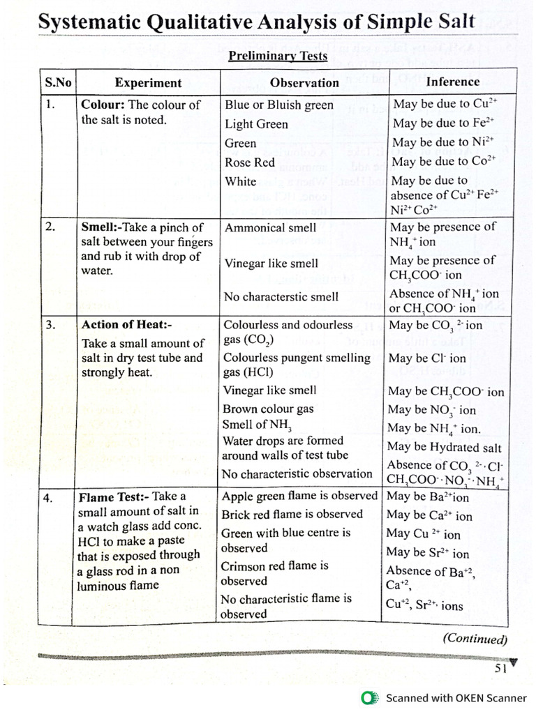 General Procedure - Salt Analysis | PDF