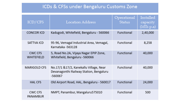 ICDs CFSs | PDF