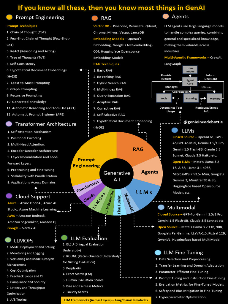 genai-tech-stacks | PDF | Computer Science | Learning