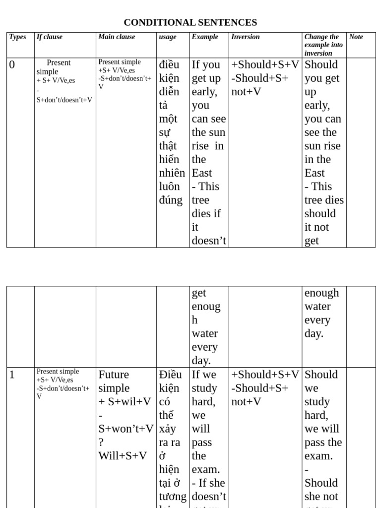 Understanding Conditional Sentences | PDF | Semantics | Grammar
