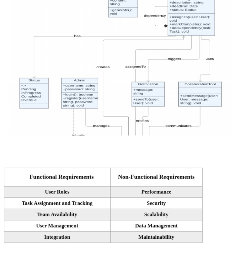 class diagram project task management | PDF