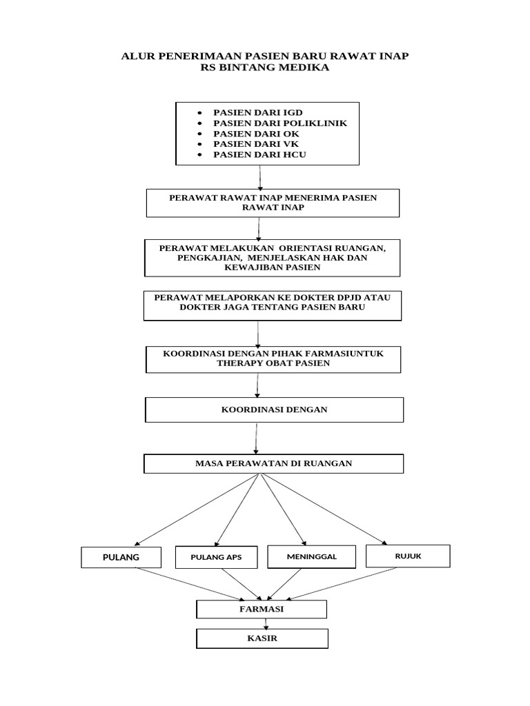Alur Penerimaan Pasien Rawat Inap | PDF