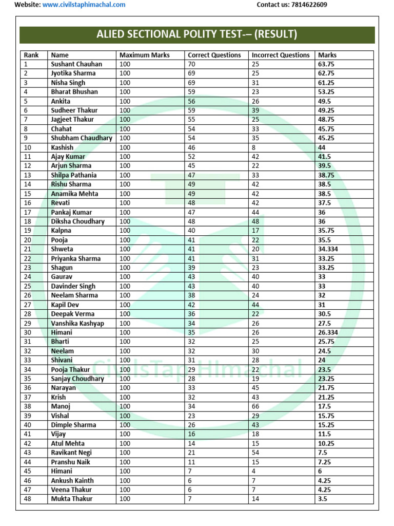 Alied Sectional Polity Test - (Result) | PDF
