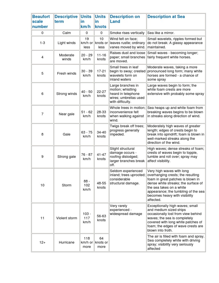 Beaufort Scale | PDF