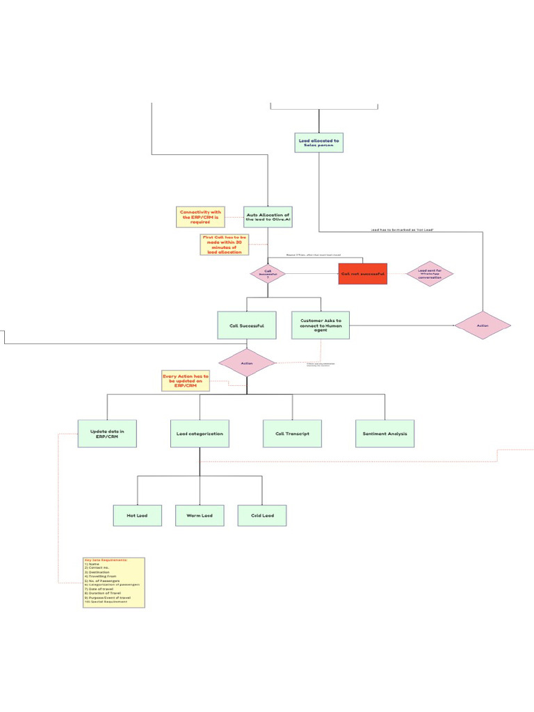 AI Voice Call Flow for HT and Olive.ai (2) | PDF