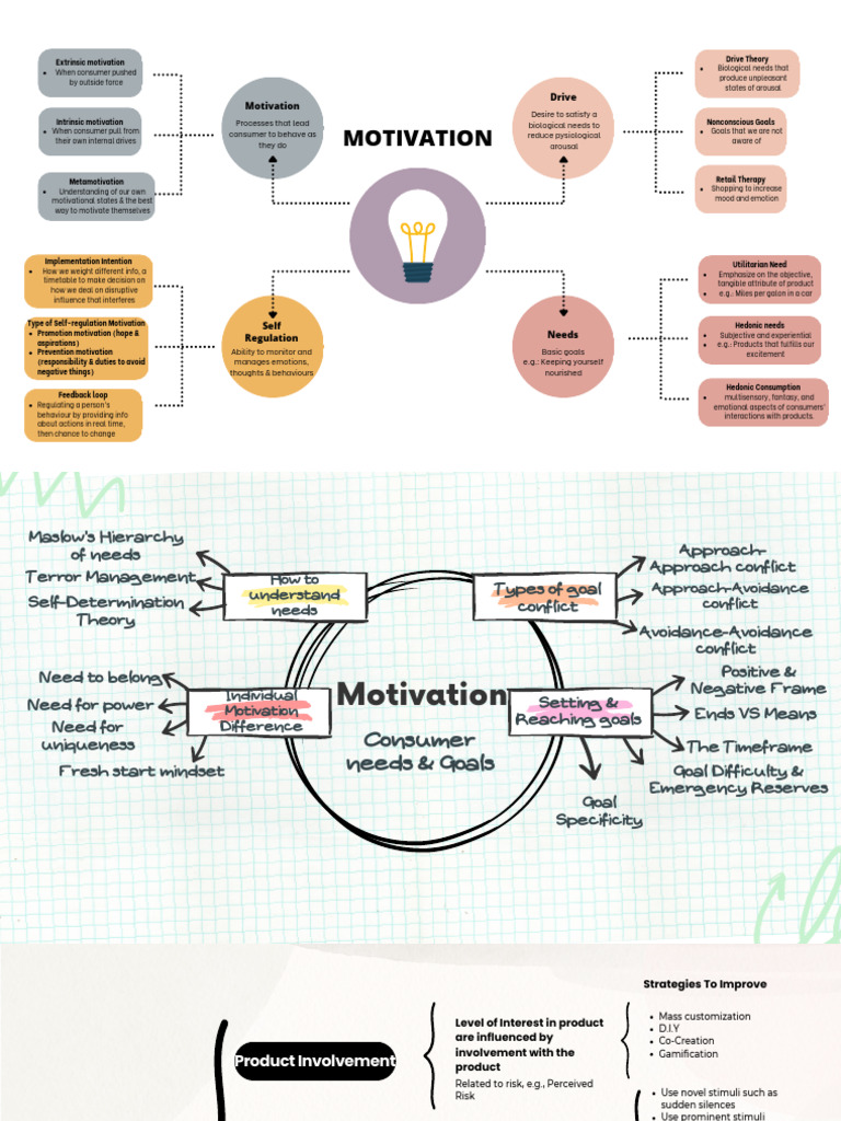 CHAPTER 5 MINDMAP | PDF | Motivational | Motivation