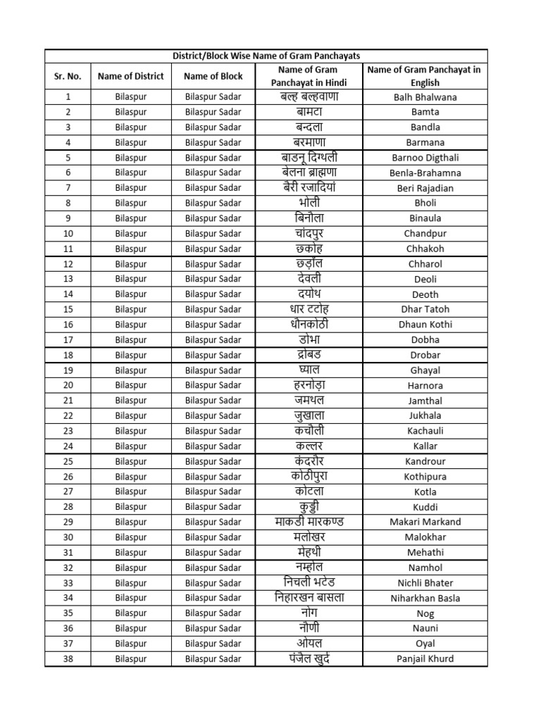 Names of Gram Panchyats 3226 Final | PDF