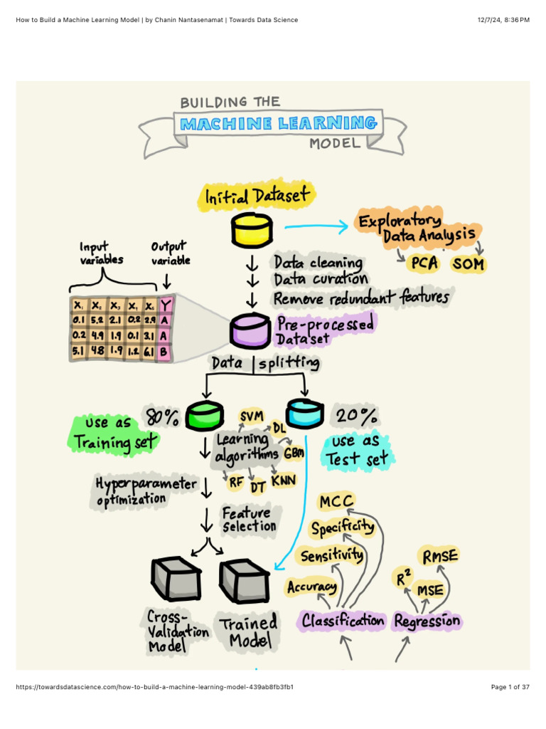 How To Build A Machine Learning Model - by Chanin Nantasenamat - Towards Data Science | PDF ...