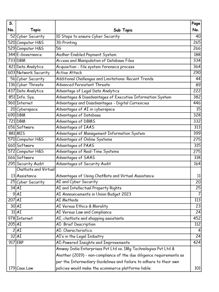 AIDA - Sub Topic Wise Index | PDF | Security | Computer Security