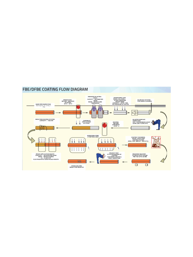 Fbe Coating Flow Diagram | PDF