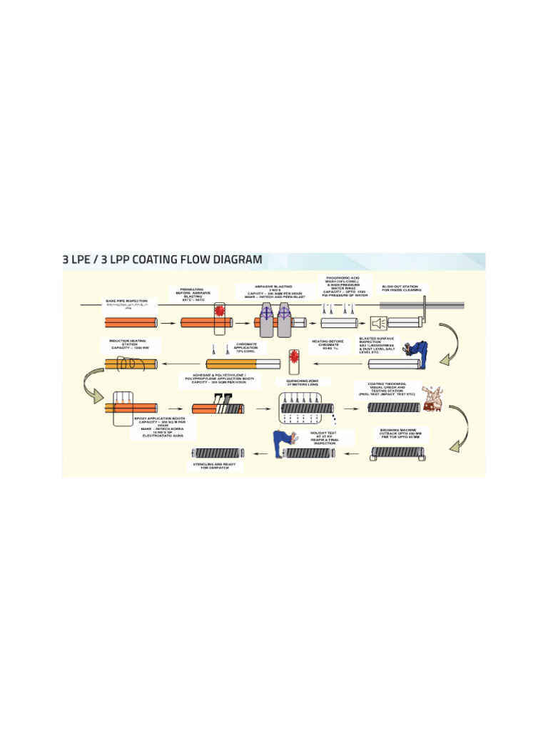 3lpe Coating Flow Diagram | PDF