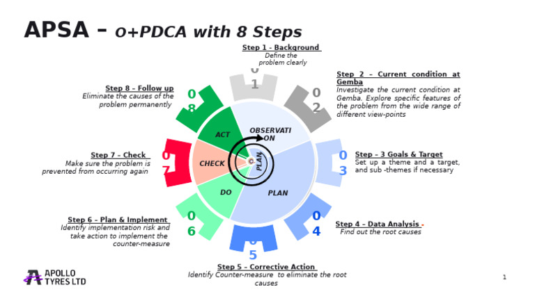 Problem-Solving with 8-Step PDCA | PDF