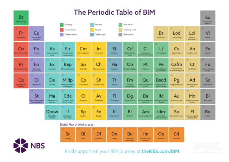 Periodic Table of BIM Overview | PDF
