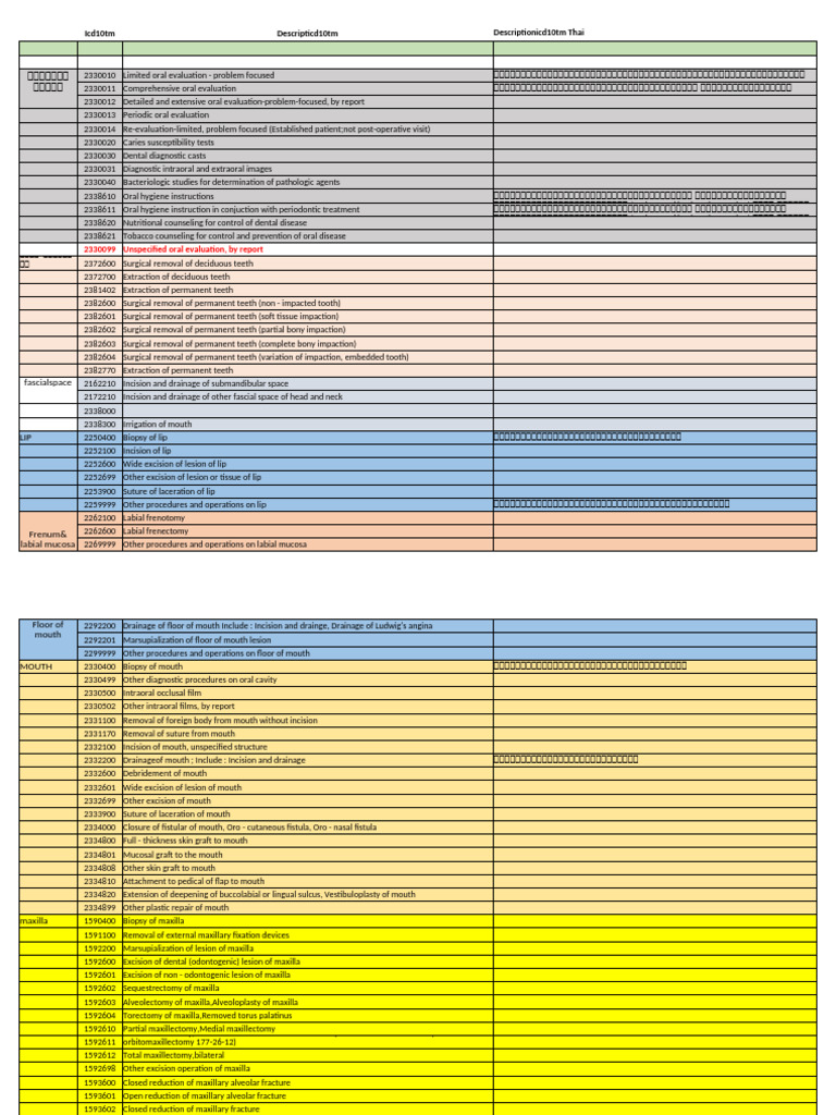 ICD-10 Codes for Dental Procedures | PDF | Dental Implant | Dentures