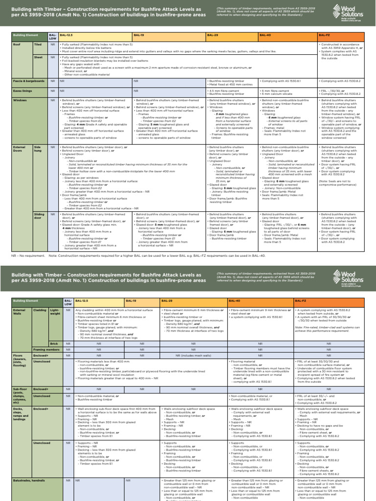 Building With Timber - Construction Requirements For Bushfire Attack ...