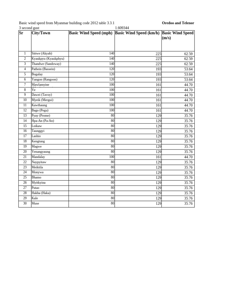 Basic Wind Speed From Myanmar Building Code Update To 2020 | PDF | Wind ...