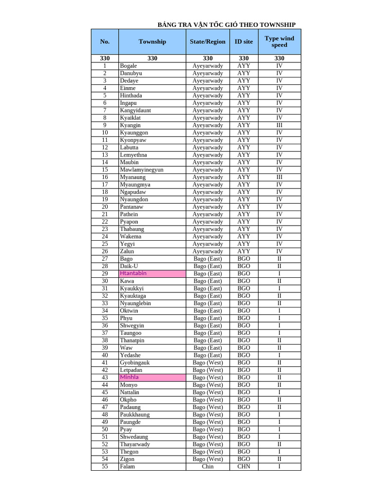 Myanmar_Design wind speed 2024 | PDF | Myanmar