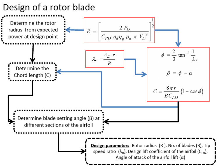 Rotor Blade Design Parameters Explained | PDF