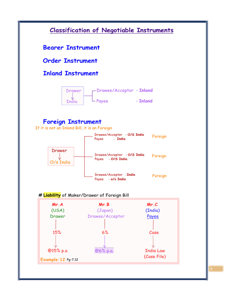 Inland & Foreign Instrument Negotibale Instrument Act 1881 | PDF