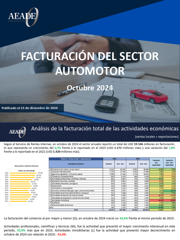 Facturaci_n_sector_automotor_oct_2024_ ?_1735052824 | PDF | Economias