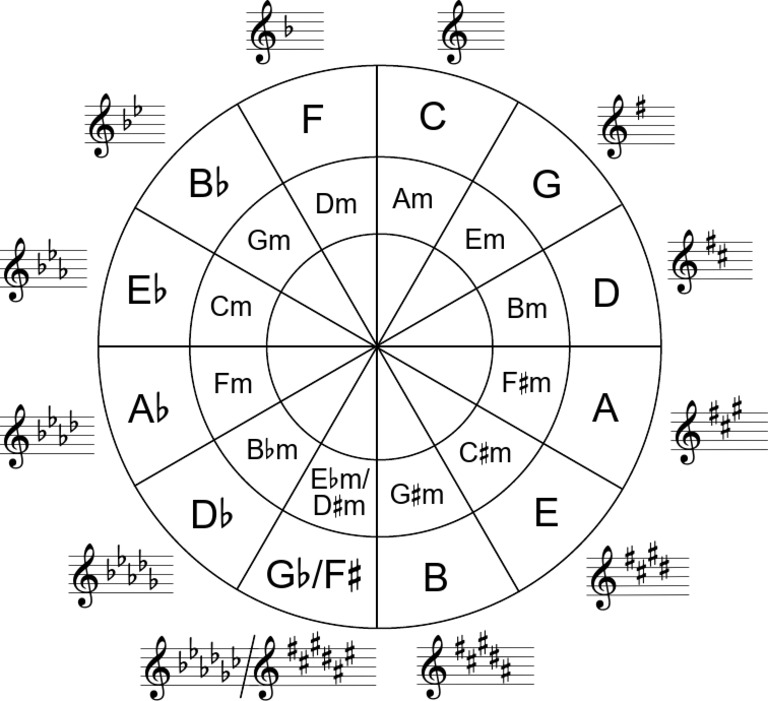 Circle of 5ths | PDF