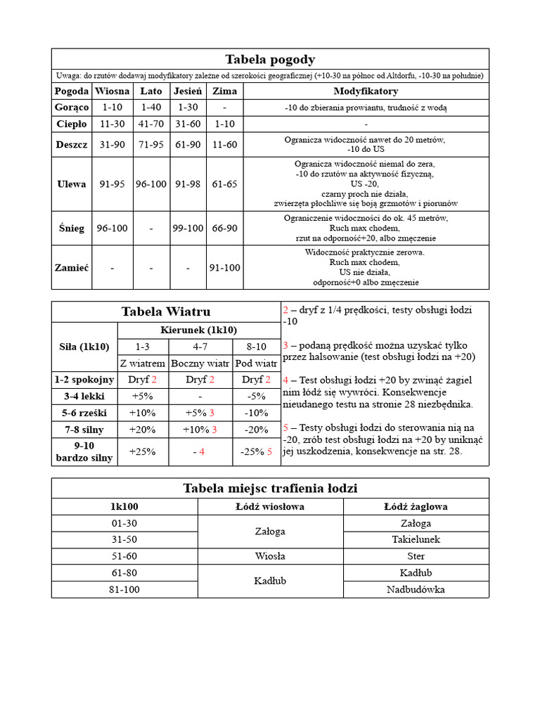 WFRP 4e - Tabele | PDF