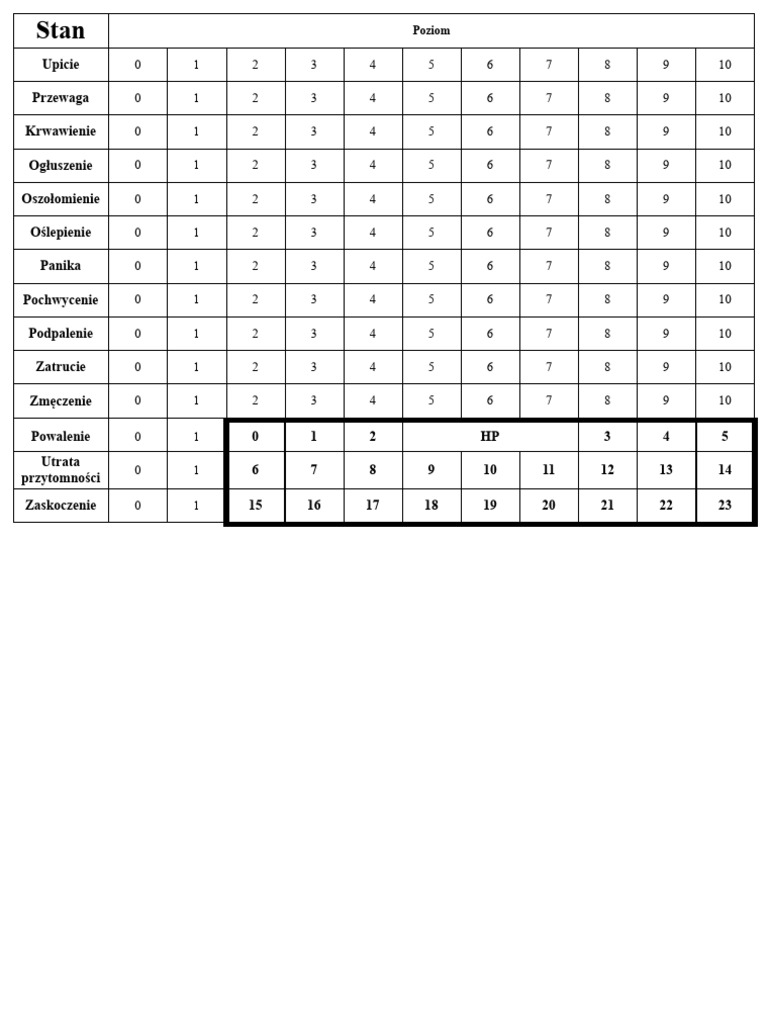 WFRP 4e - Tabela Stanów I HP Na Sesję | PDF