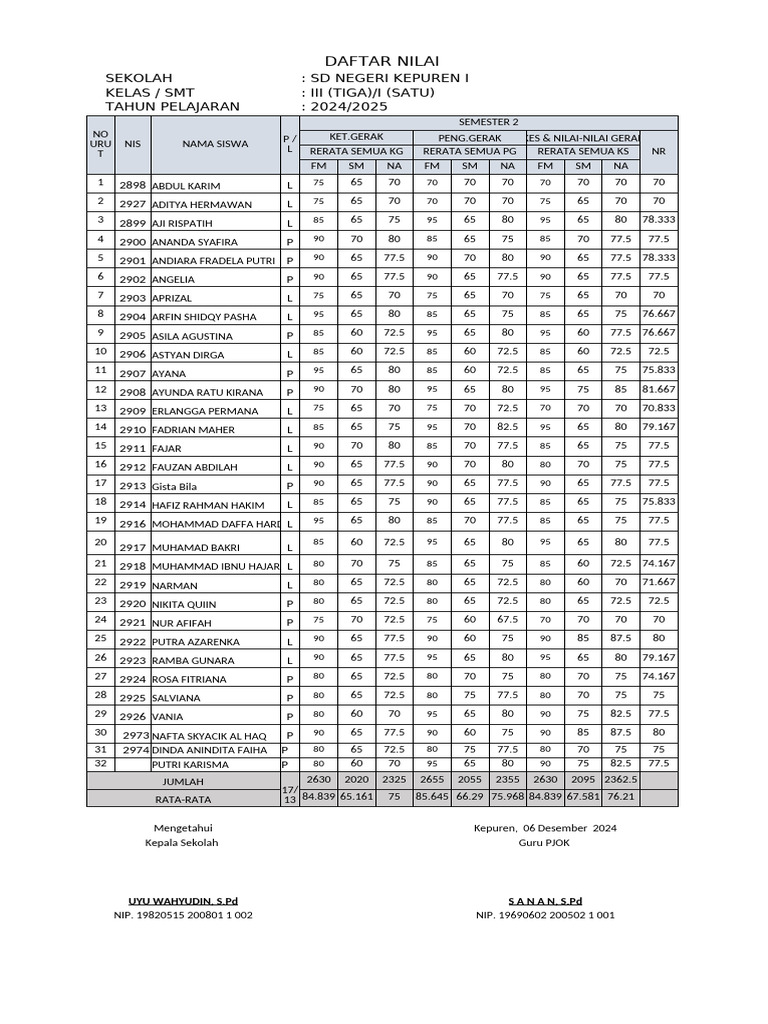 DAFTAR NILAI PJOK SMT 1 2024-2025 | PDF | Politics Of Mexico