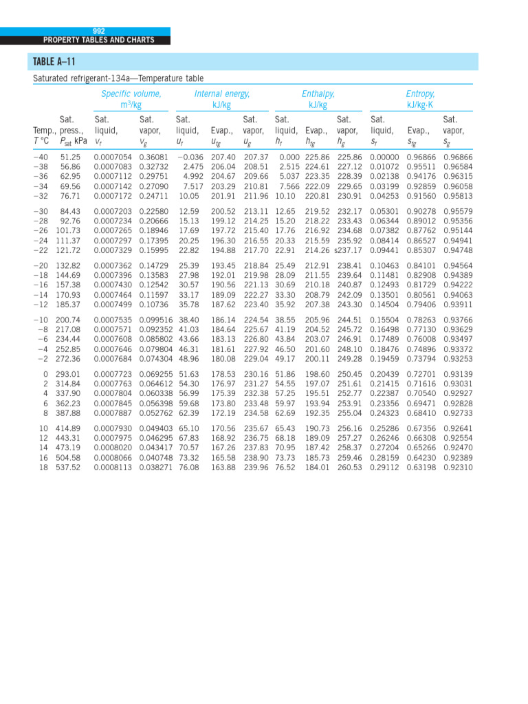 Refrigerant P H Table R 134a | PDF | Enthalpy | Physical Sciences